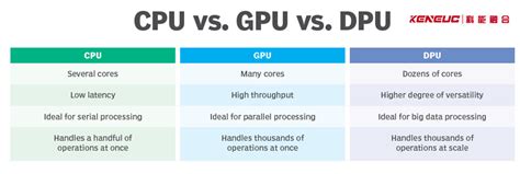 Cpu、gpu 和 Dpu 有何不同？ 科能融合通信