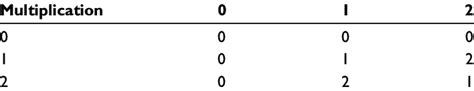 Galois Field Multiplier Download Table