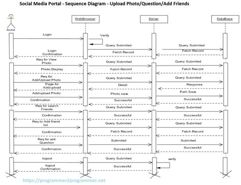 Social Media Portal Sequence Diagram Upload Photo Question Add Friends Download Project