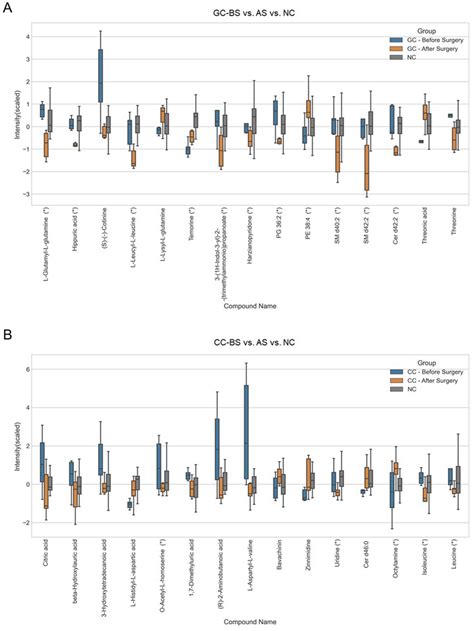 Differentiated Metabolites Before And After Surgery Box Plots Of
