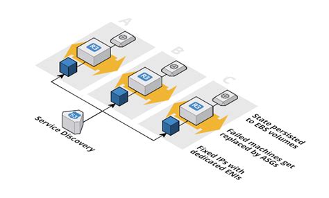 a pattern for continuously deployed immutable and stateful
