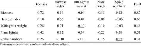 Direct And Indirect Effects Of Some Yield Components On Grain Yield