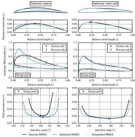 Airfoil Geometry Computed Isentropic Mach Number And Loss Download Scientific Diagram