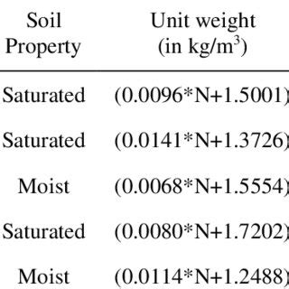 Unit Weight Computations Based On N Value Download Scientific Diagram