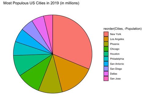 Chapter Pie Chart Basic R Guide For NSC Statistics