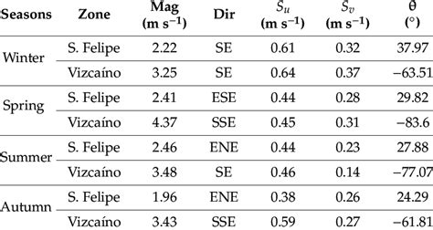 Parameters Of Variance Ellipses And Average Wind Speed For The