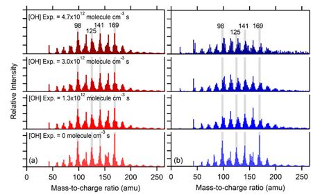 Example Mass Spectra Of Soa As A Function Of Oh Exposure For A Low Rh Download Scientific