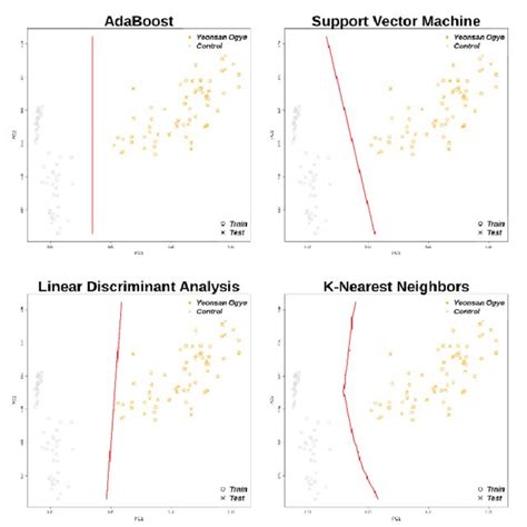 Validation Test Results For Eight Machine Learning Models Using 30