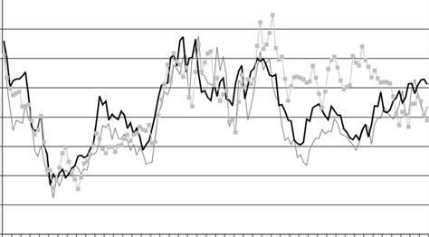 Cross Sectional Standard Deviations Inflation Expectations And Actual Download Scientific