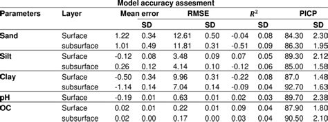 Model Validation For Prediction Of Soil Properties Download Scientific Diagram