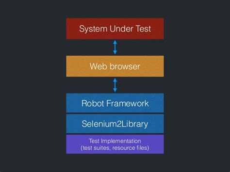 Introduction To Robot Framework