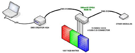 Dmatrix Fpga Rgb 70 Module Within Dmx512 Network Architecture Download Scientific Diagram
