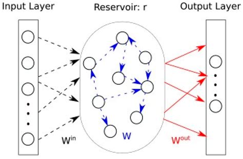 Applied Sciences Free Full Text Reservoir Computing Based Echo State Networks For