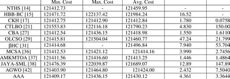 Comparison Of Results For Test Case 5 Algorithm Total Generating Cost