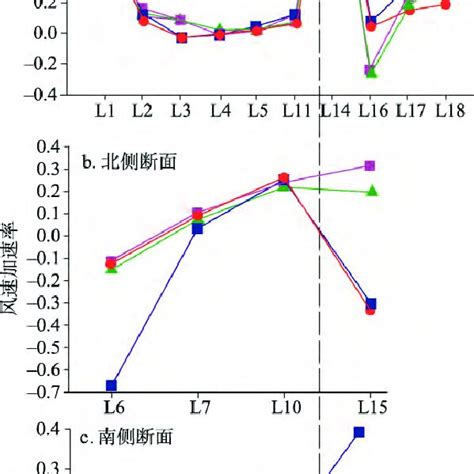 Fractional Speed Up Ratio Along The Longitudinal Profiles Z 03 M
