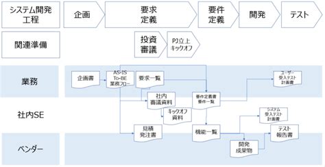 【社内se向け】システム要件定義の進め方・必要成果物とは？