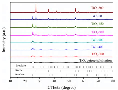 x ray diffraction xrd patterns of tio2 particles before and after