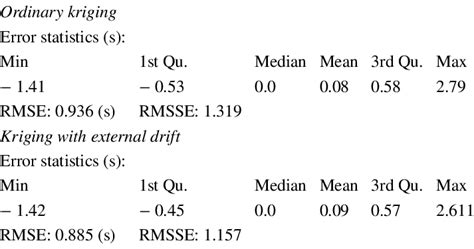 Cross Validation Diagnostics For Ordinary Kriging And Kriging With