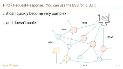 Apache Kafka Vs Integration Middleware Mq Etl Esb Friends