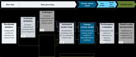 overview developed framework for archetype generation and application