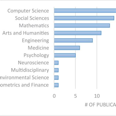 Sex Robot Coded Narrative Settings Based On Academic Discipline Scopus