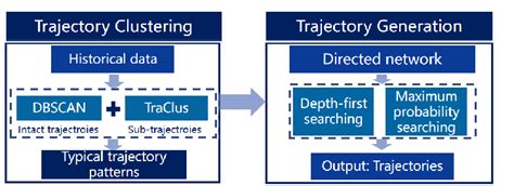 Figure 1 From An Integrated Clustering Based Approach For Aircraft Trajectory Generation Model