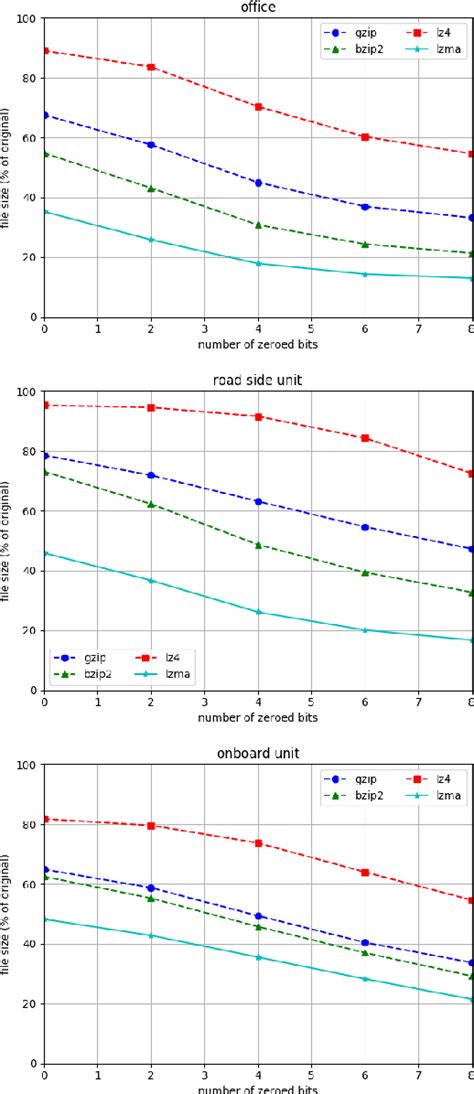 efficient lidar data compression for embedded v2i or v2v data handling