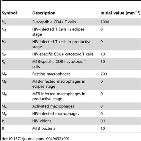 population variables and initial values download table