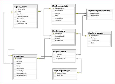 Solved Cascade Delete Problem Experts Exchange