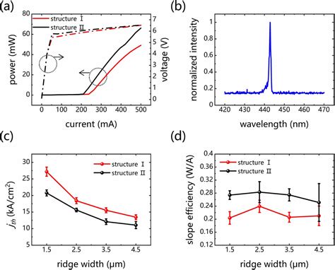 Demonstrating The Electron Blocking Effect Of Algangan Superlattice Cladding Layers In Gan