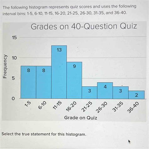 The Following Histogram Represents Quiz Scores And Uses The Following