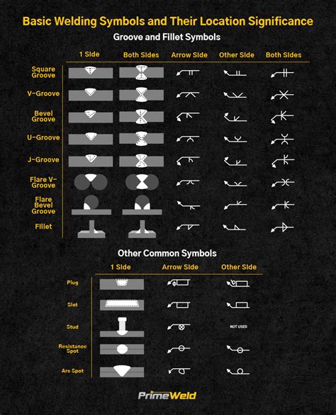 Weld Symbol Chart And Meaning