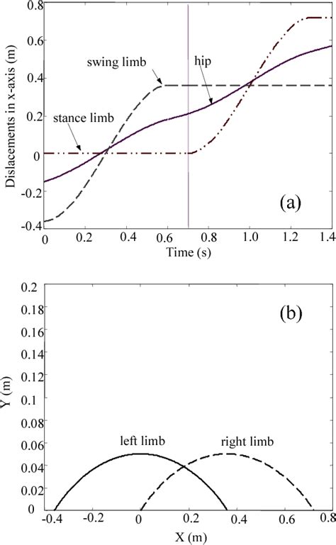 Figure 1 From Sagittal Gait Synthesis For A Five Link Biped Robot