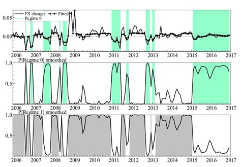 Estimated Regimes From Ms Version Of Uip Model Download Scientific