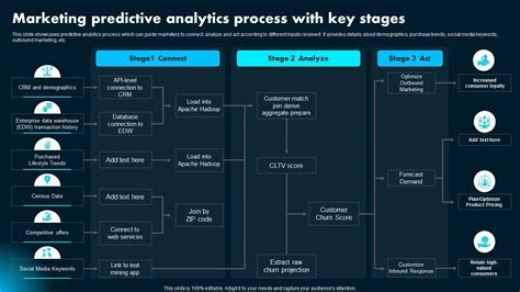 Marketing Predictive Analytics Process With Key Ai Powered Marketing How To Achieve Better PPT Slide
