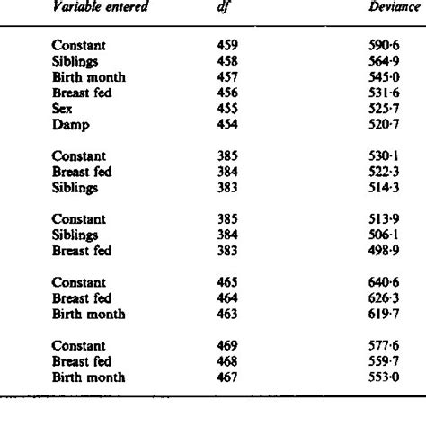 Analysis Of Deviance For Multiple Logistic Regression Models Download