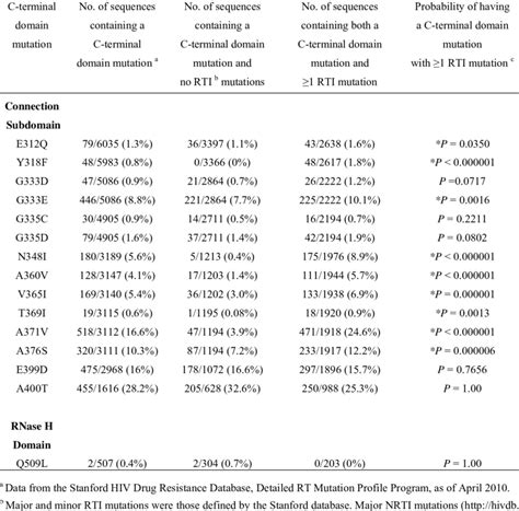 Prevalence Of C Terminal Domain Mutations In Rti Treatment Experienced