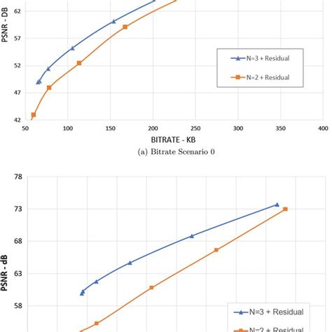 Bitrate Comparison With Different Fit Parameters Download Scientific