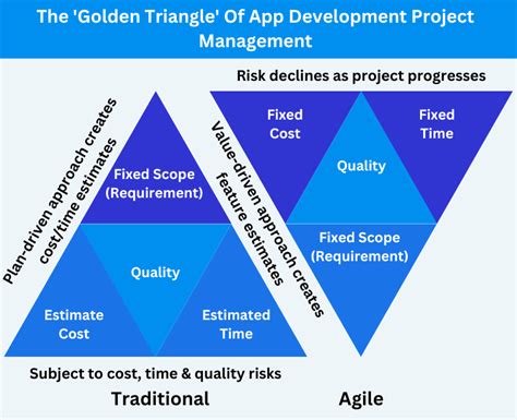 Mobile App Development Project Management Tips Blog