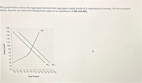 Solved The Graph Below Shows The Aggregate Demand And Aggregate Supply 1 Answer