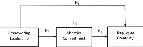 The Conceptual Framework For Hypothesis Formulation Download