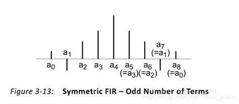 数字信号处理相关5（【 fpga 】fir 滤波器结构和优化（一）之滤波器的对称性（filter symmetry）） 滤波器对称损失怎么算 csdn博客