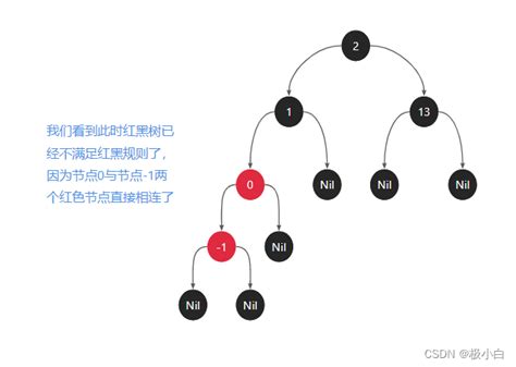 Java基础之哈希表与红黑树 Csdn博客