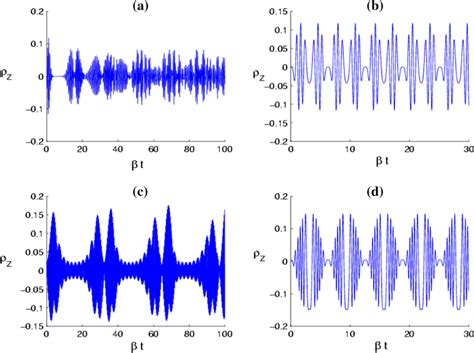 Evolution Of The Atomic Population Inversion Api Download