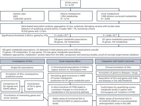 scientists have integrated metabolomics data with exome sequencing to