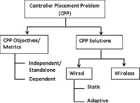 Figure 1 From A Survey Of Controller Placement Problem In Software