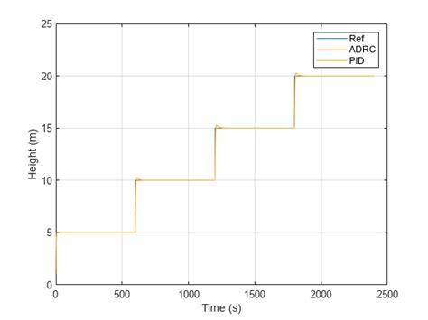 Design Active Disturbance Rejection Control For Water Tank System Matlab And Simulink