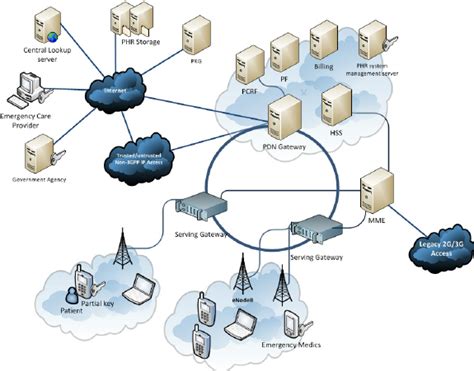 Proposed System Architecture Under An LTE Mobile Network Download Scientific Diagram