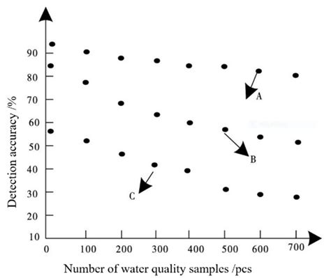 Comparative Experiment On Detection Accuracy Of Different Methods