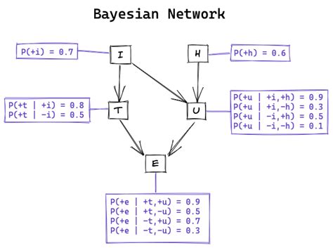 Solved For This Bayesian Network Compute Pu E